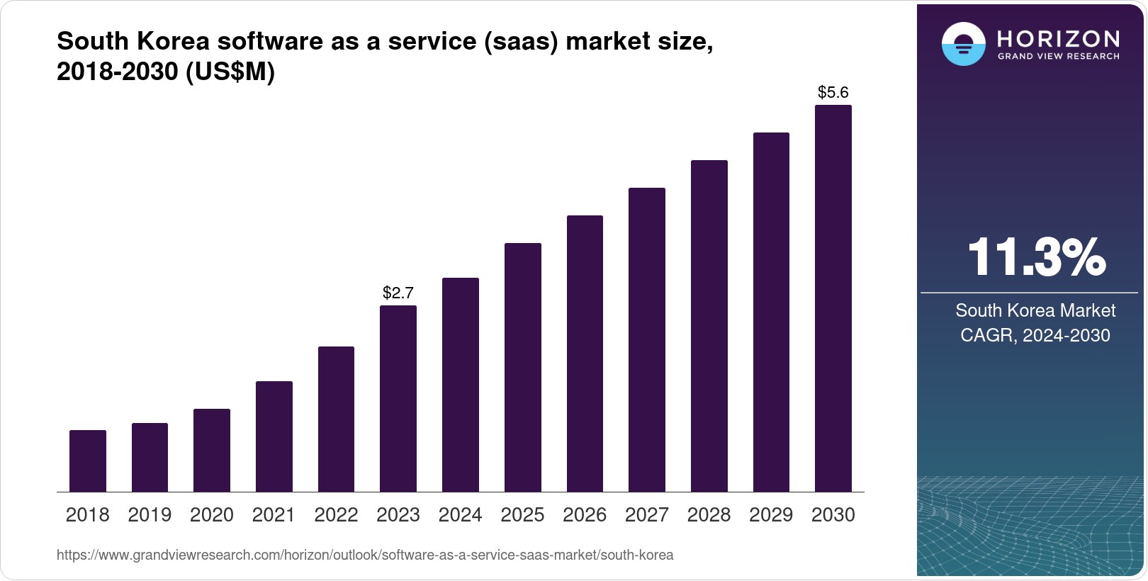 South Korea Software As A Service (SaaS) Market Size & Outlook, 2030