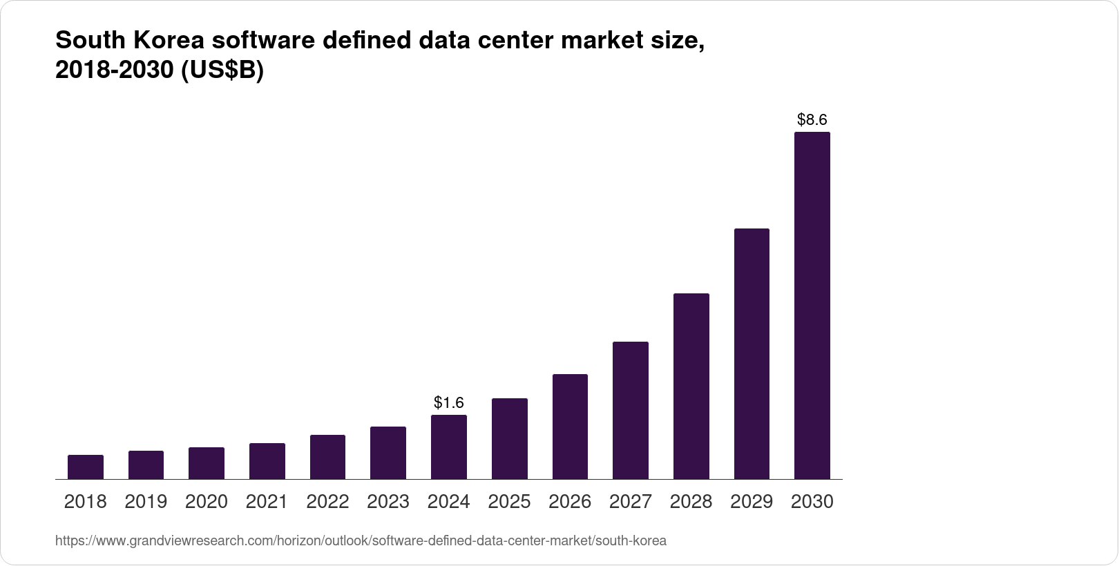 South Korea Software Defined Data Center Market Size & Outlook, 2030