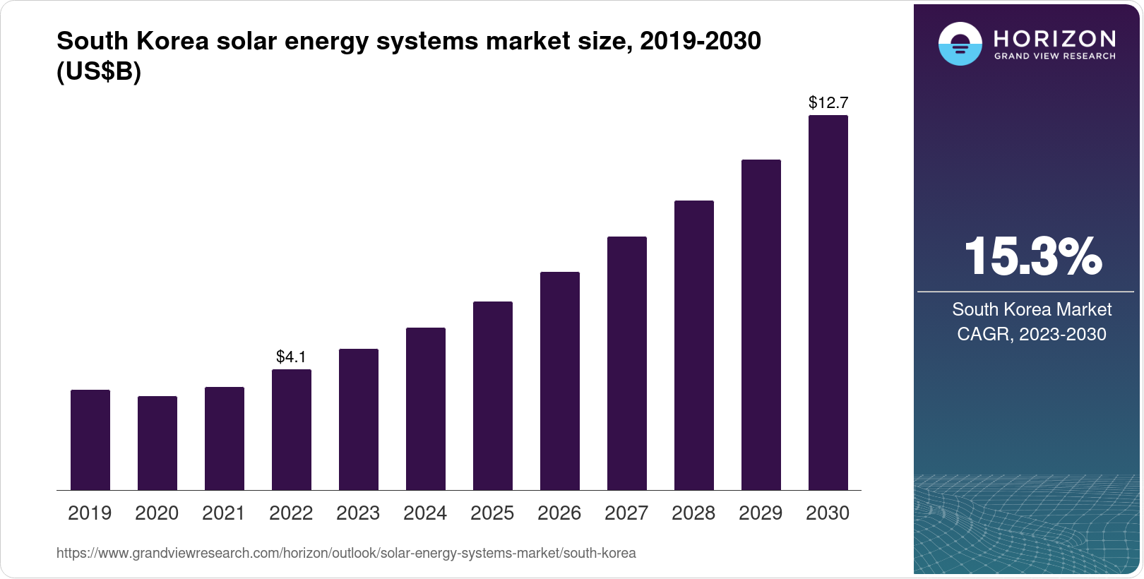 South Korea Solar Energy Systems Market Size & Outlook, 2030
