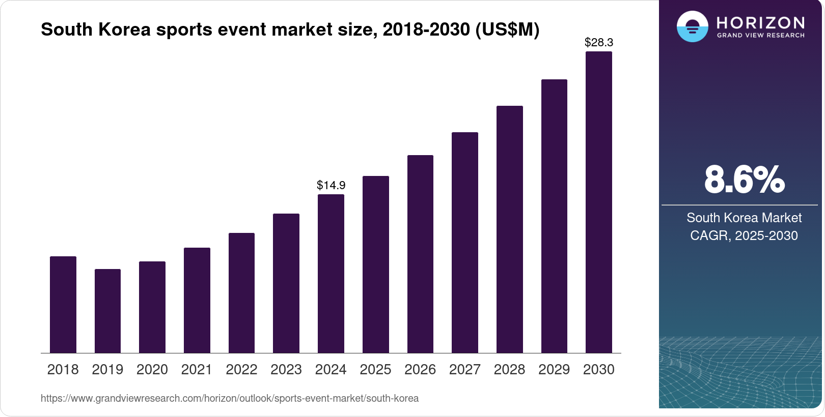 South Korea Sports Event Market Size & Outlook, 2030