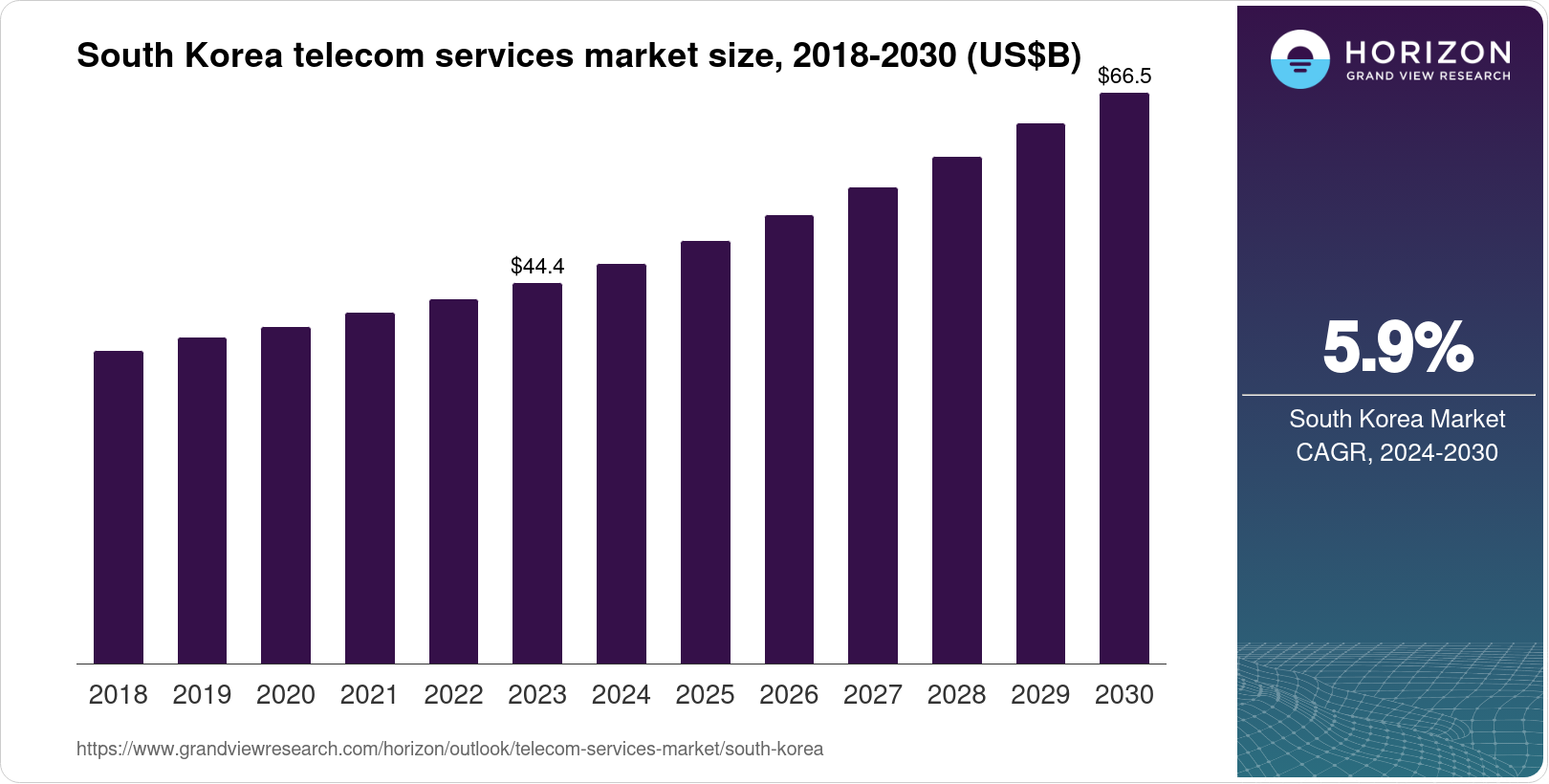 South Korea Telecom Services Market Size & Outlook, 2030