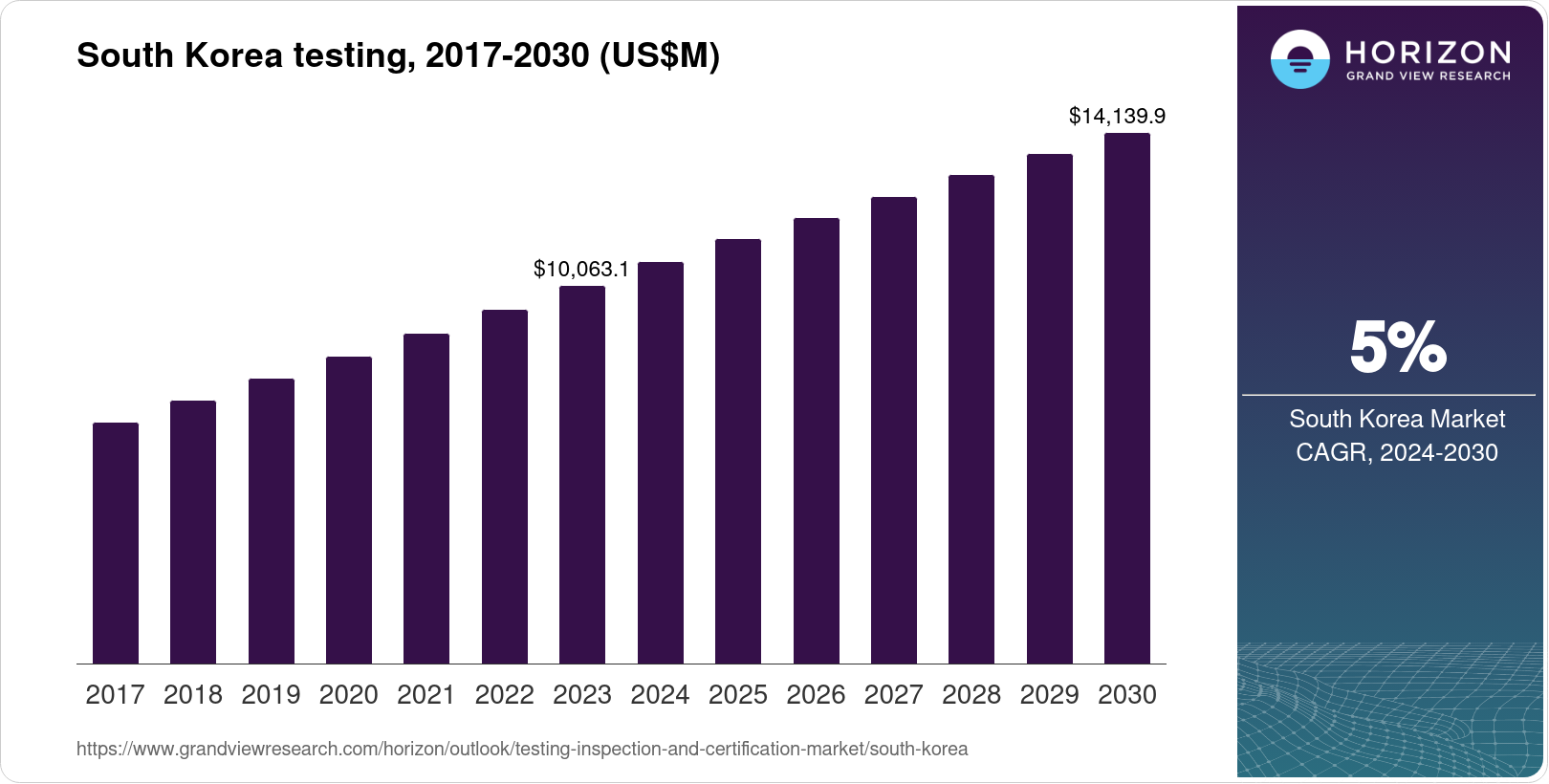 South Korea Testing, Inspection, And Certification Market Size ...