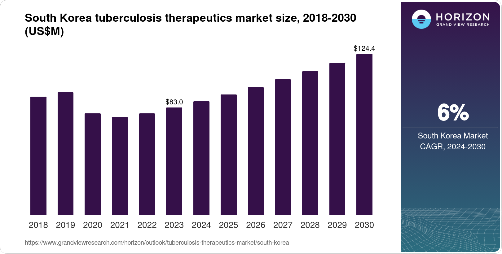 South Korea Tuberculosis Therapeutics Market Size & Outlook, 2030