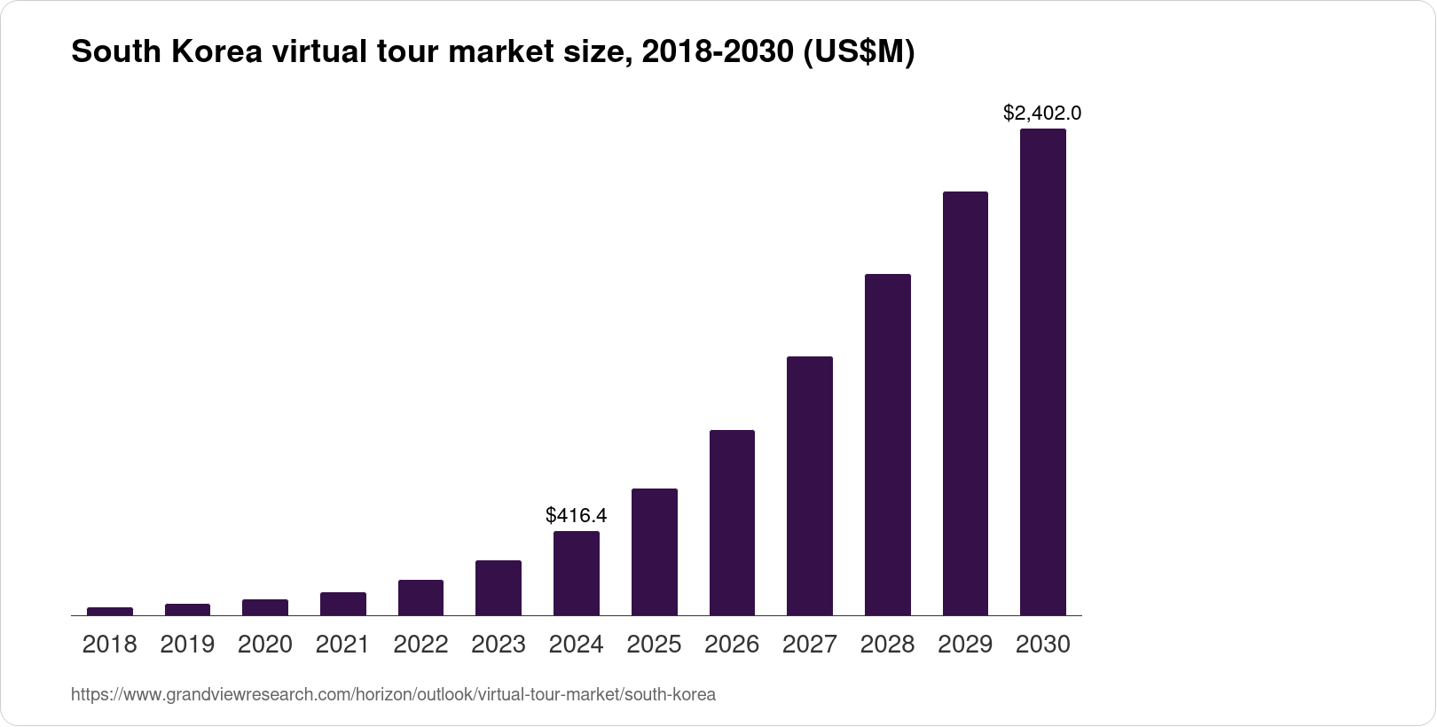 South Korea Virtual Tour Market Size & Outlook, 2030
