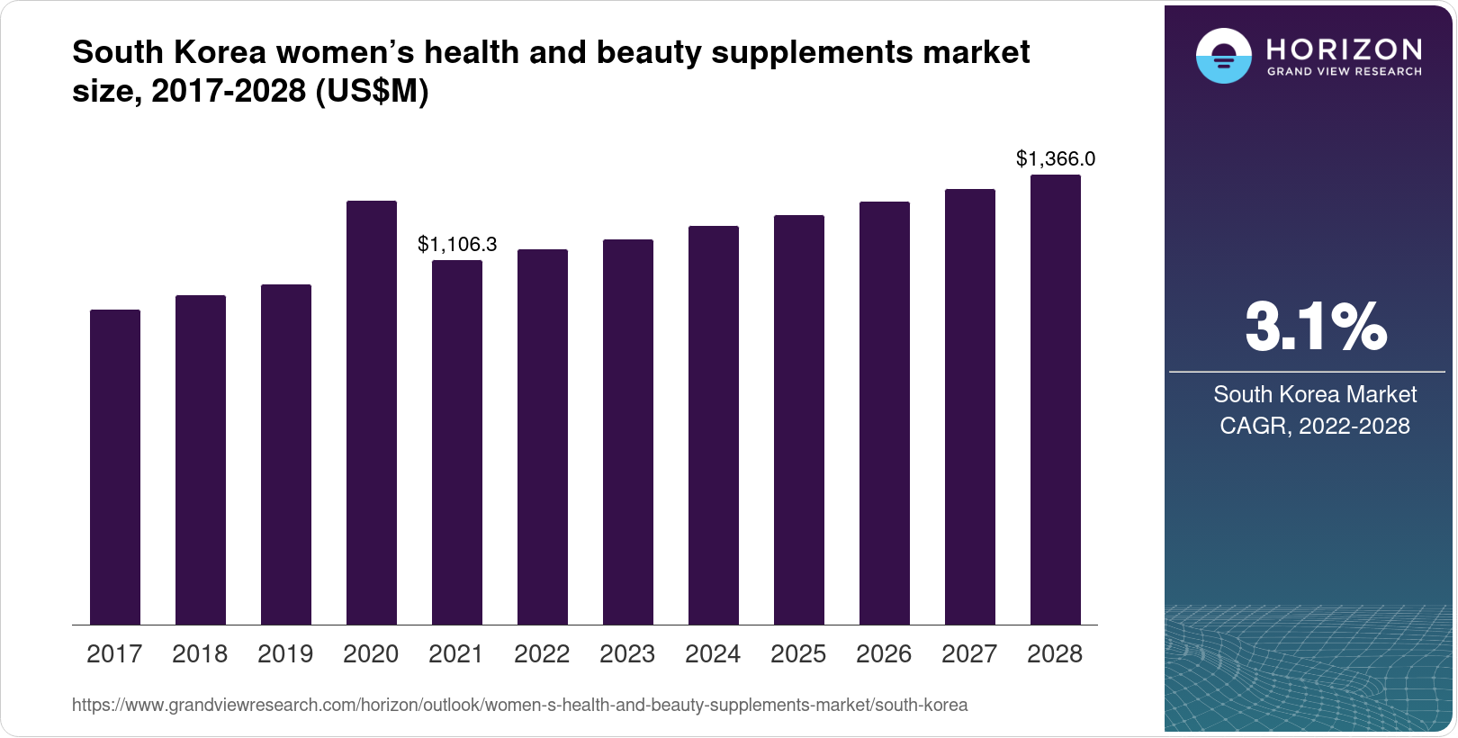 South Korea Women’s Health And Beauty Supplements Market Size & Outlook, 2030