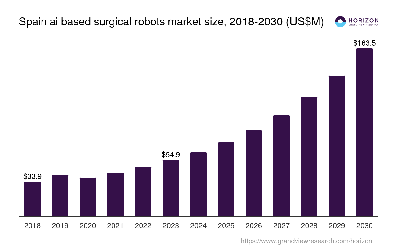 Spain AI Based Surgical Robots Market Size & Outlook, 2030