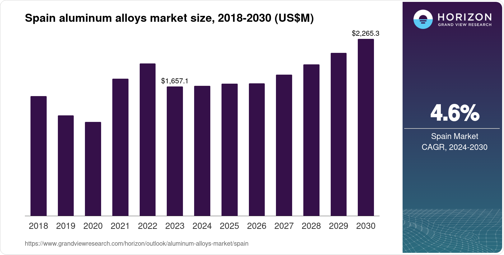 Spain Aluminum Alloys Market Size & Outlook, 2030