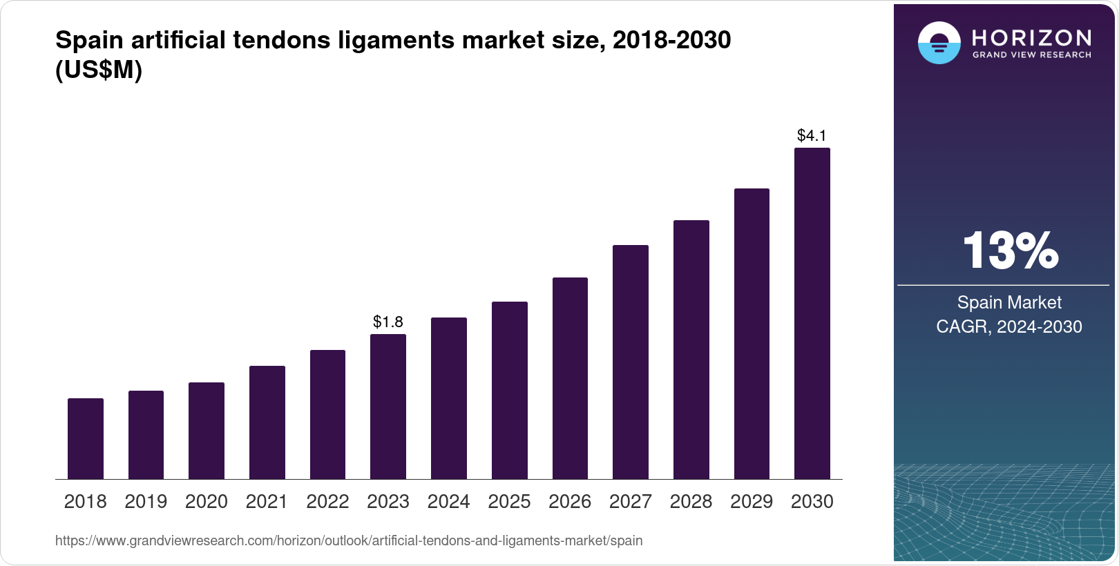 Spain Artificial Tendons and Ligaments Market Size & Outlook, 2030