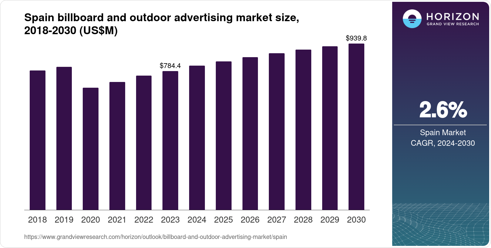 Spain Billboard And Outdoor Advertising Market Size & Outlook, 2030