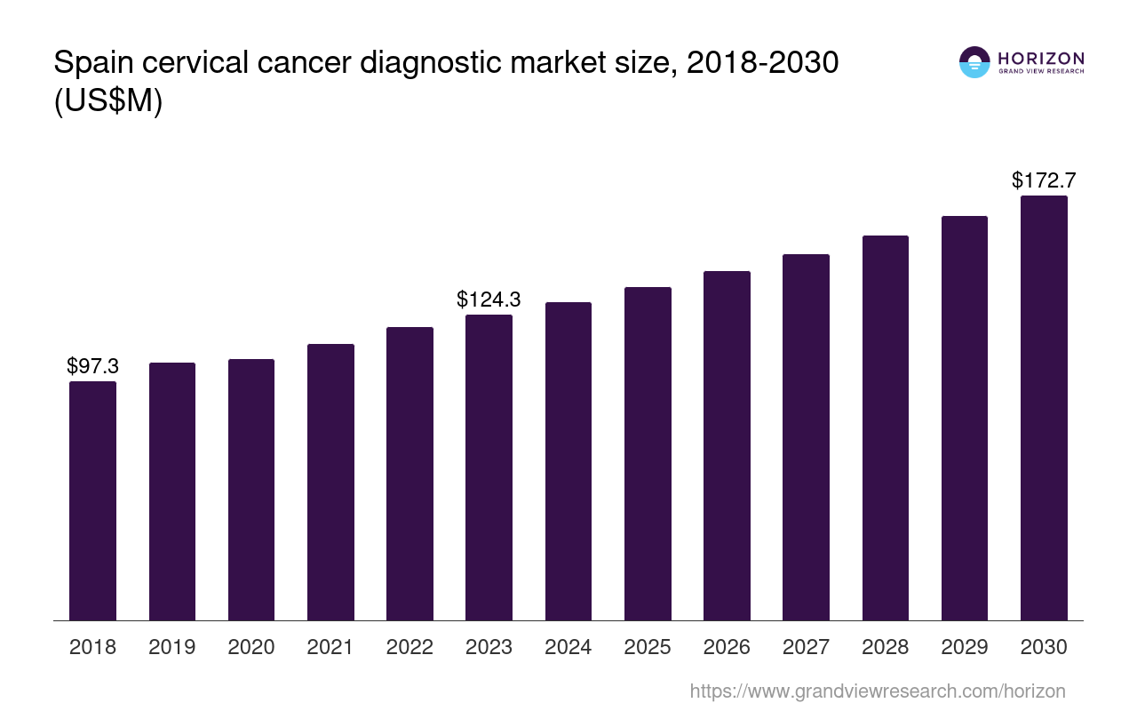 Spain Cervical Cancer Diagnostic Market Size & Outlook, 2030