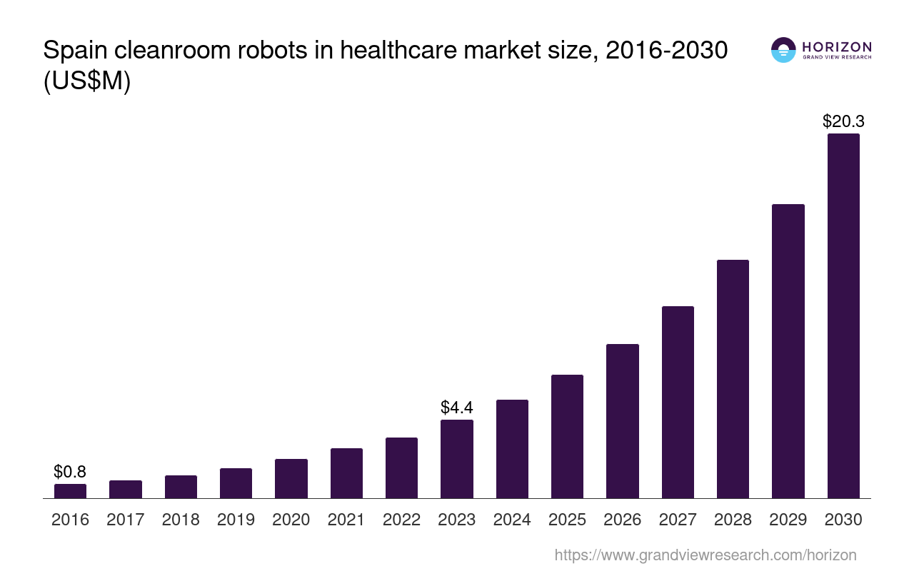 Spain Cleanroom Robots In Healthcare Market Size & Outlook, 2030