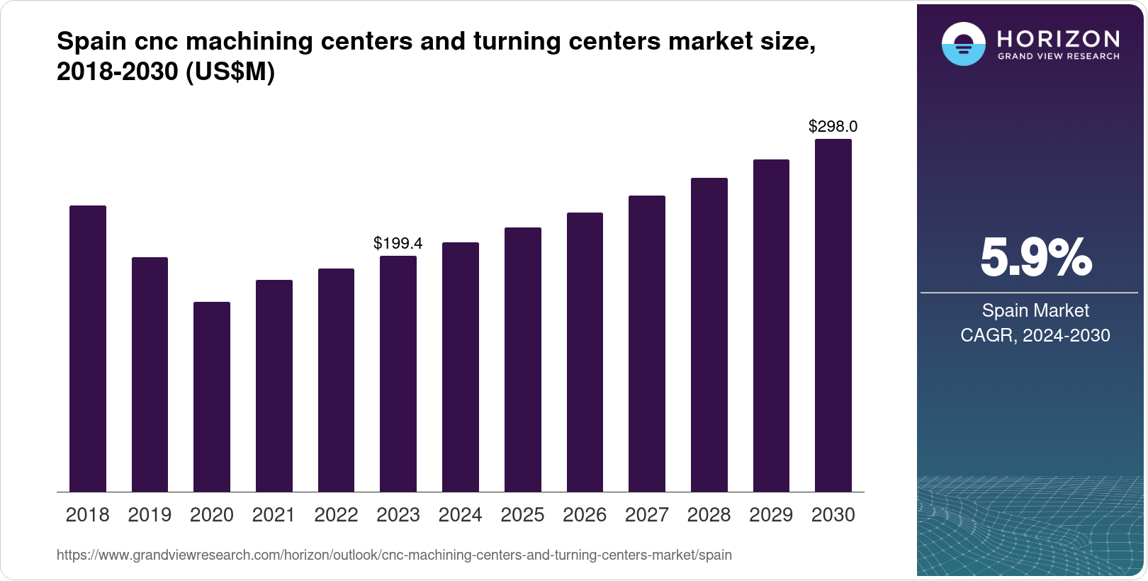 Spain CNC Machining Centers and Turning Centers Market Size & Outlook, 2030
