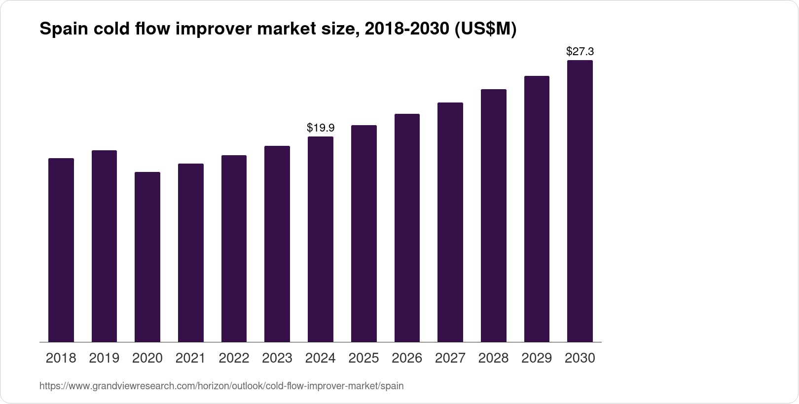 Spain Cold Flow Improver Market Size & Outlook, 2030