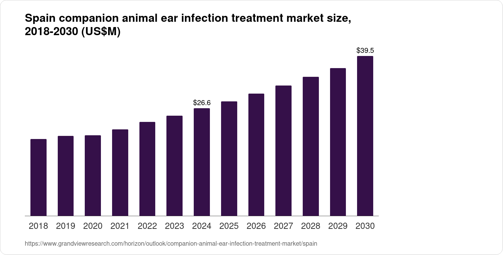 Spain Companion Animal Ear Infection Treatment Market Size & Outlook, 2030