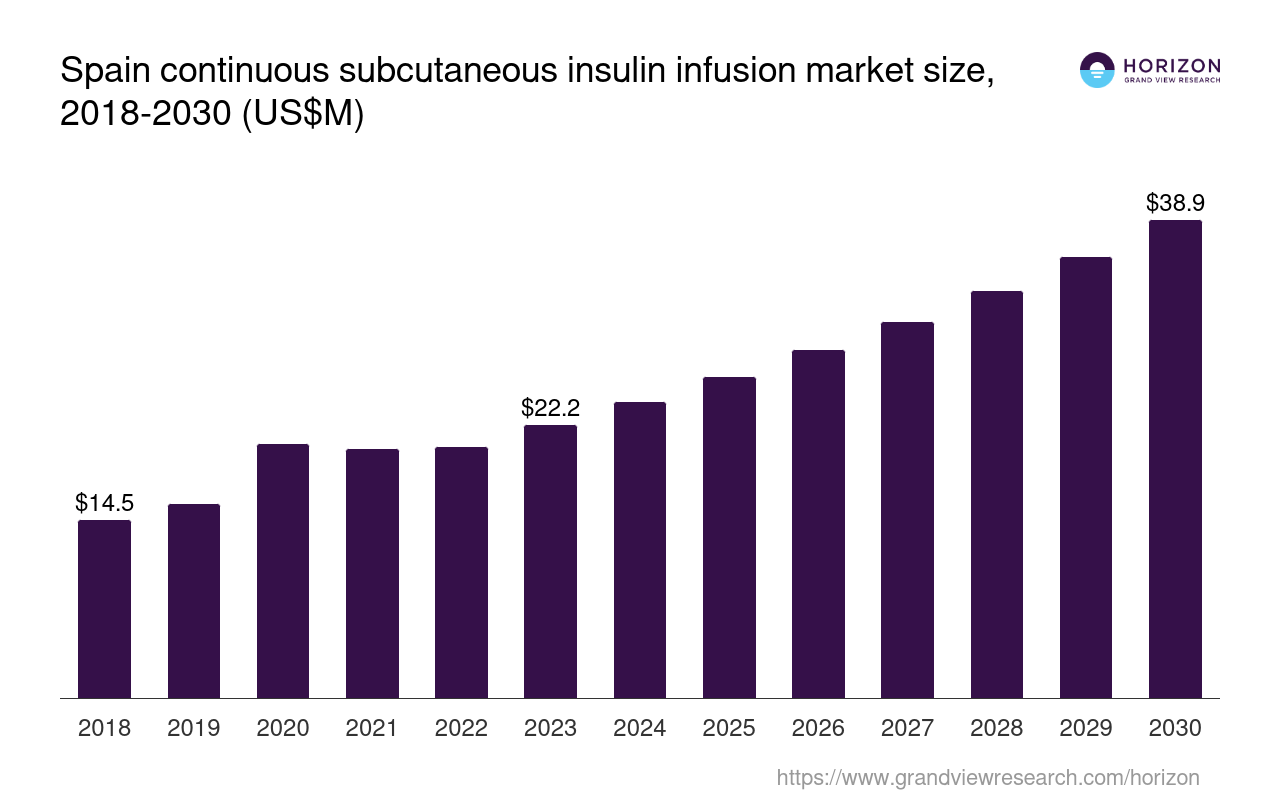 Spain Continuous Subcutaneous Insulin Infusion Market Size & Outlook, 2030