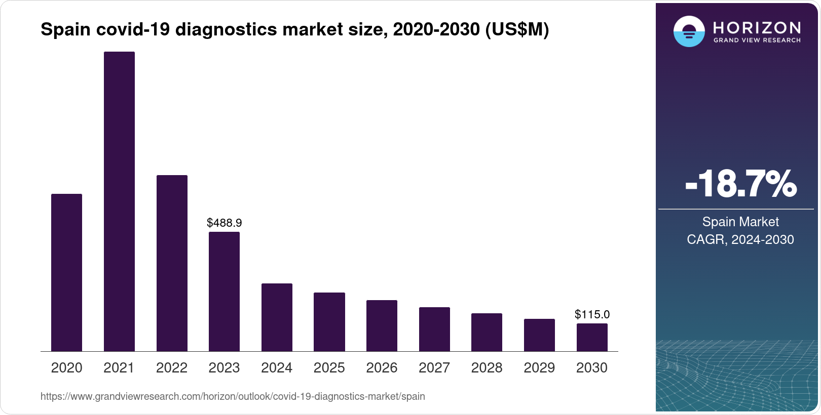 Spain COVID-19 Diagnostics Market Size & Outlook, 2030