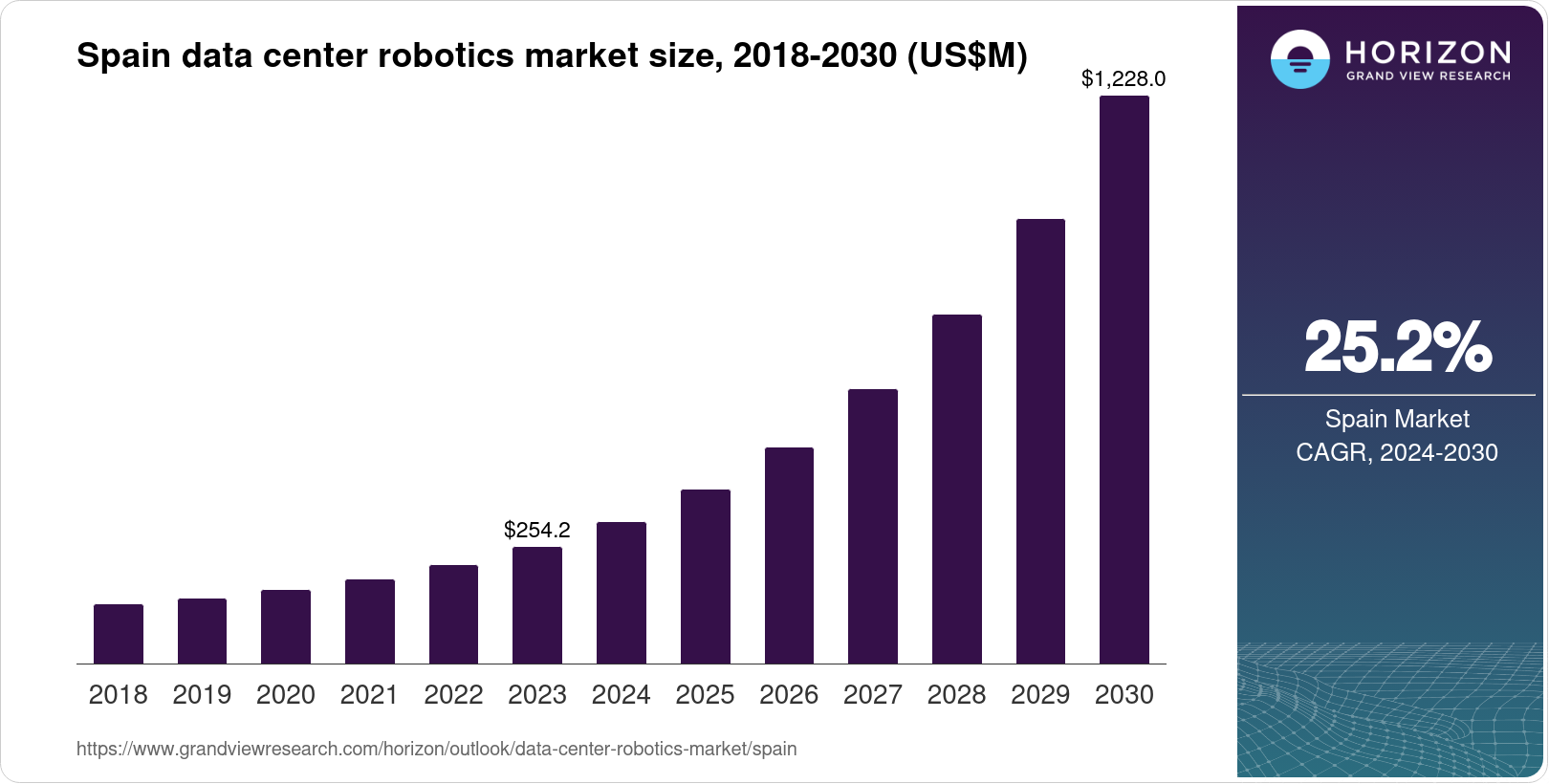 Spain Data Center Robotics Market Size & Outlook, 2030