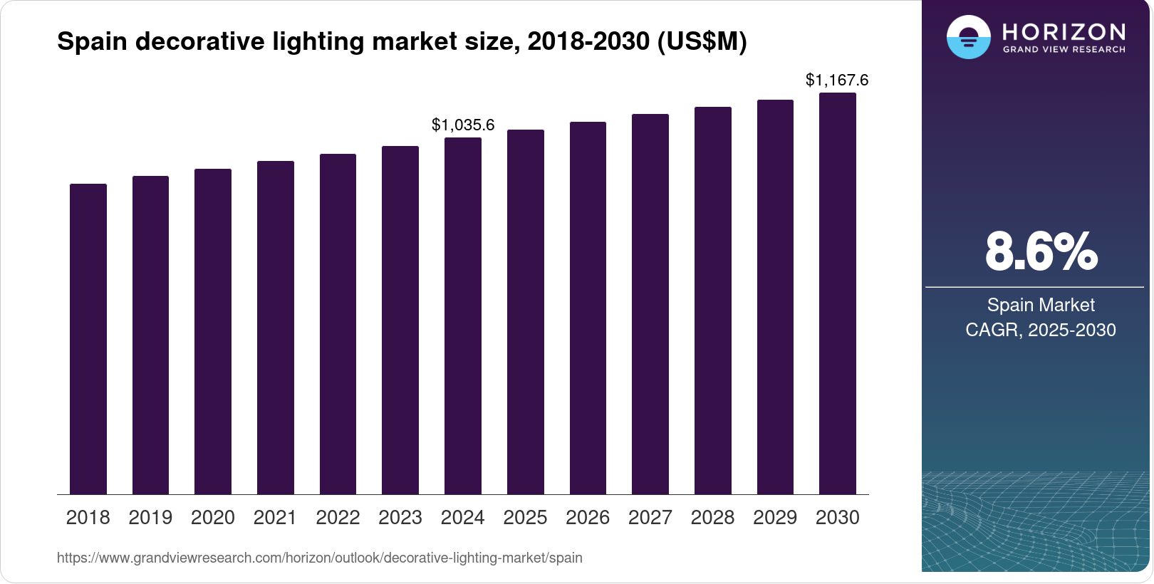 Spain Decorative Lighting Market Size & Outlook, 2030