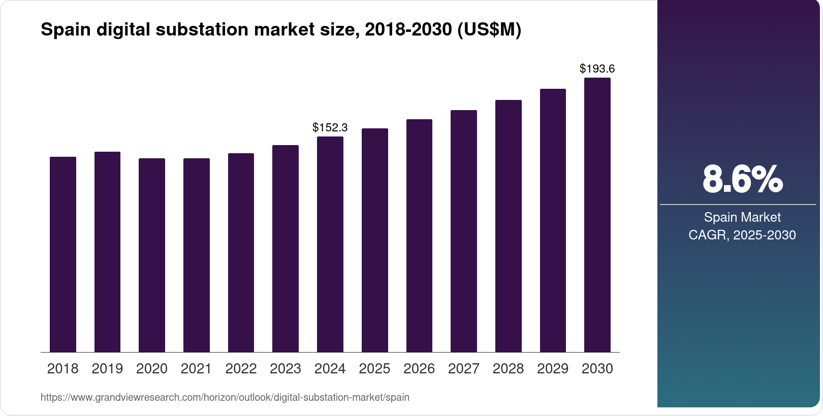 Spain Digital Substation Market Size & Outlook, 2030