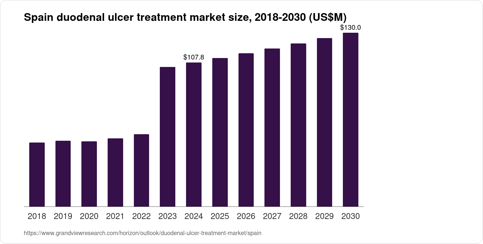 Spain Duodenal Ulcer Treatment Market Size & Outlook, 2030