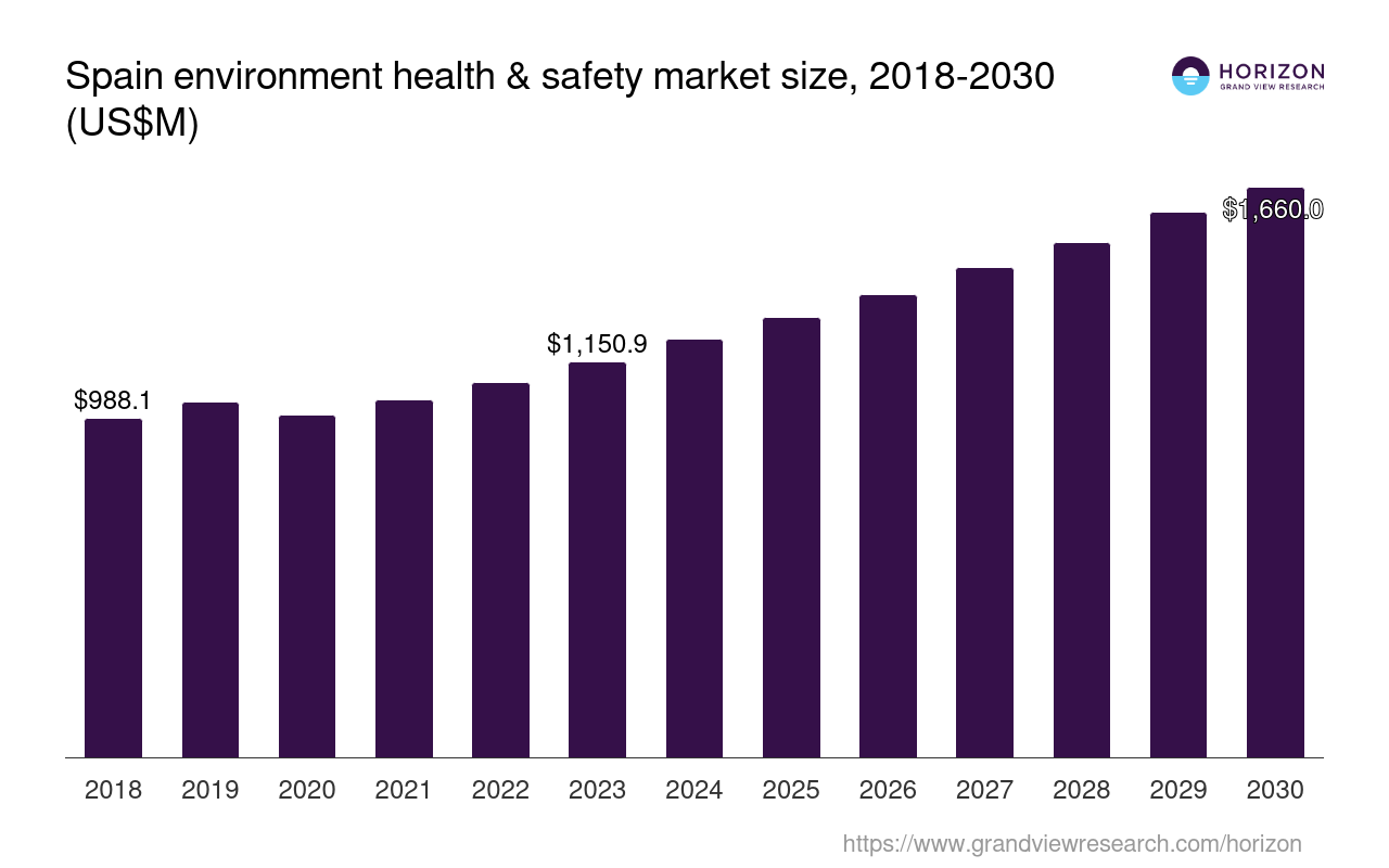 Spain Environment Health & Safety Market Size & Outlook, 2030