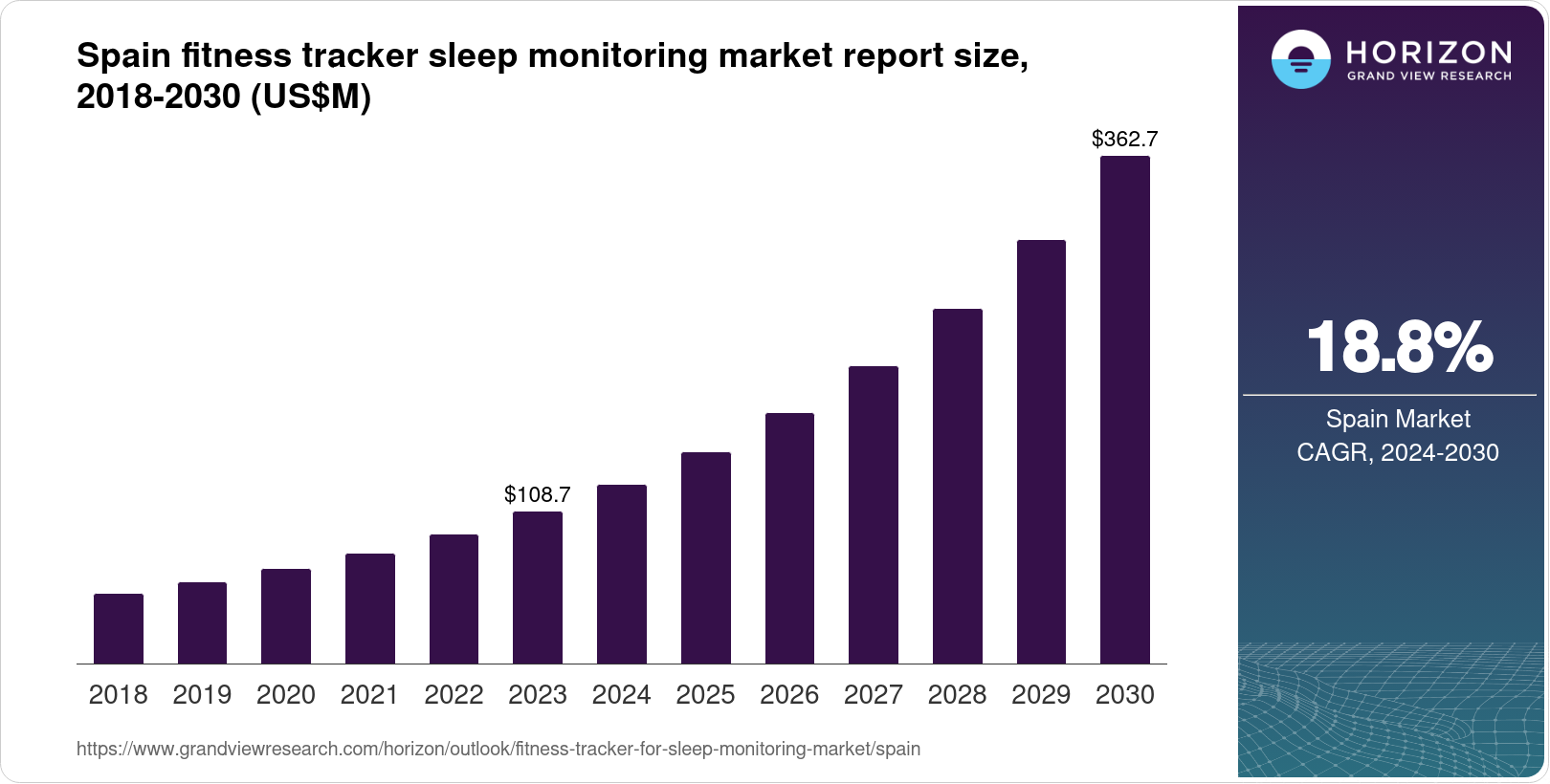 Spain Fitness Tracker for Sleep Monitoring Market Size & Outlook, 2033