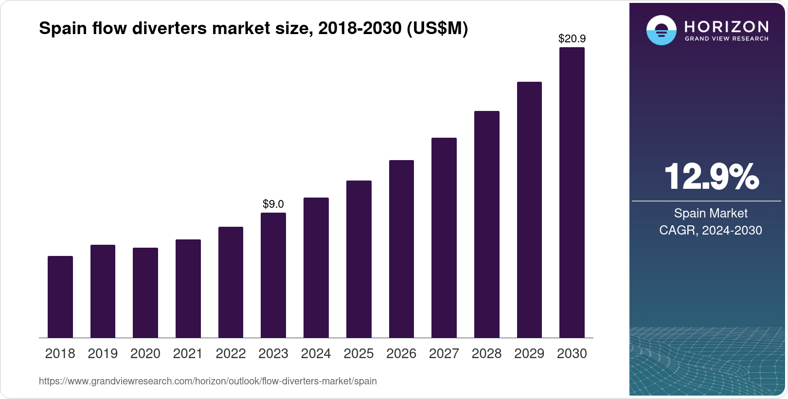 Spain Flow Diverters Market Size & Outlook, 2030