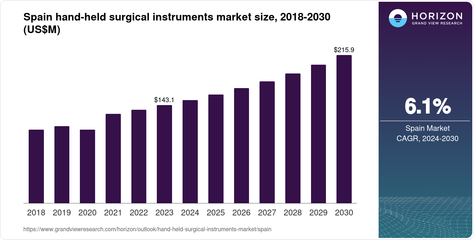 Spain Hand-held Surgical Instruments Market Size & Outlook, 2030