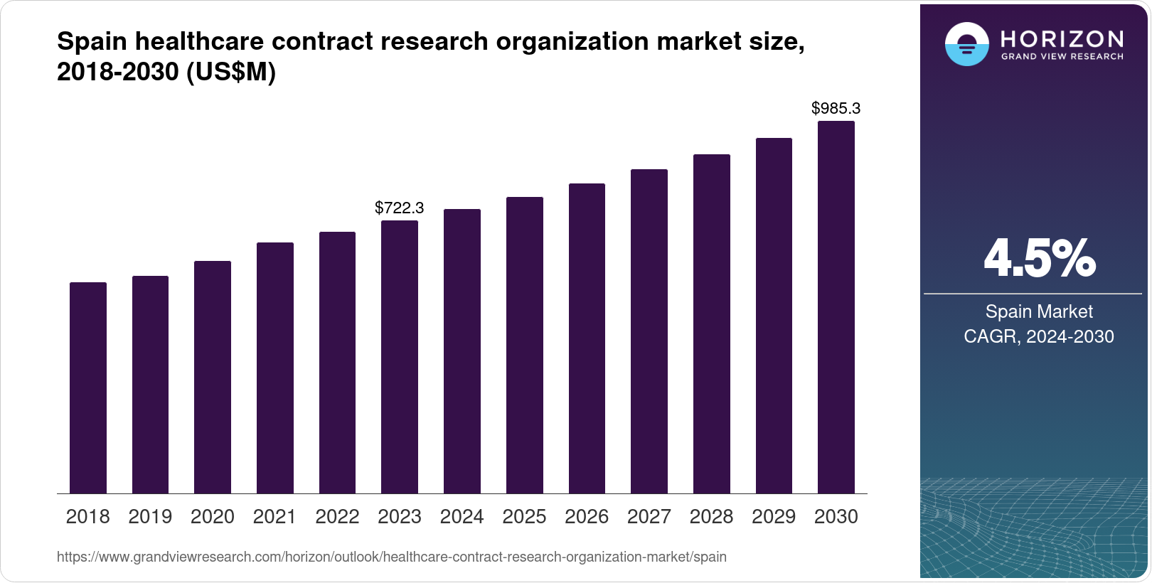Spain Healthcare Contract Research Organization Market Size & Outlook, 2030