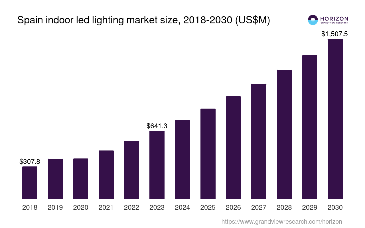 Spain Indoor LED Lighting Market Size & Outlook, 2030