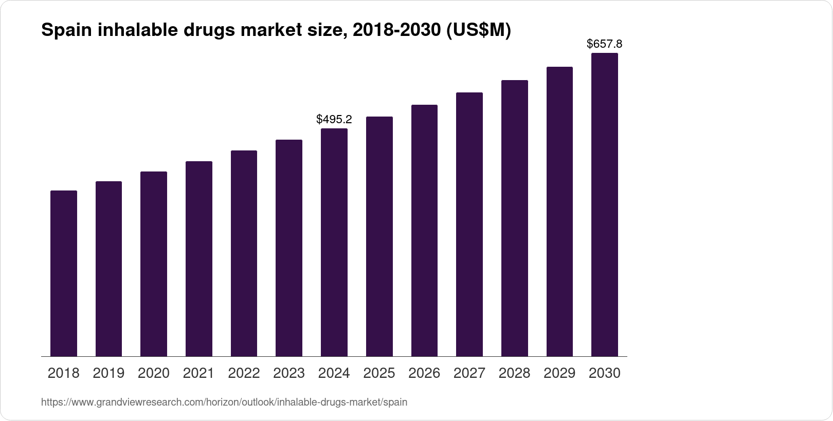 Spain Inhalable Drugs Market Size & Outlook, 2030