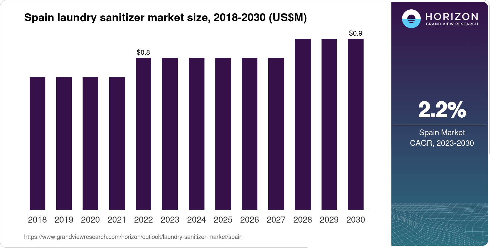 Spain Laundry Sanitizer Market Size & Outlook, 2030