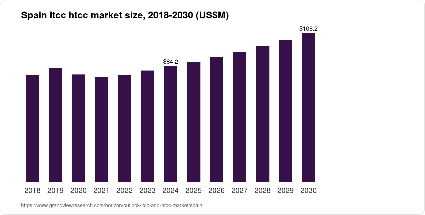 Spain LTCC and HTCC Market Size & Outlook, 2030