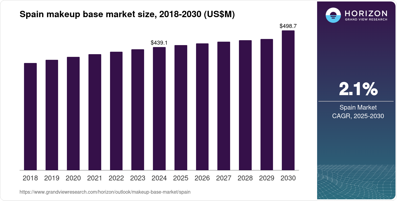 Spain Makeup Base Market Size & Outlook, 2030