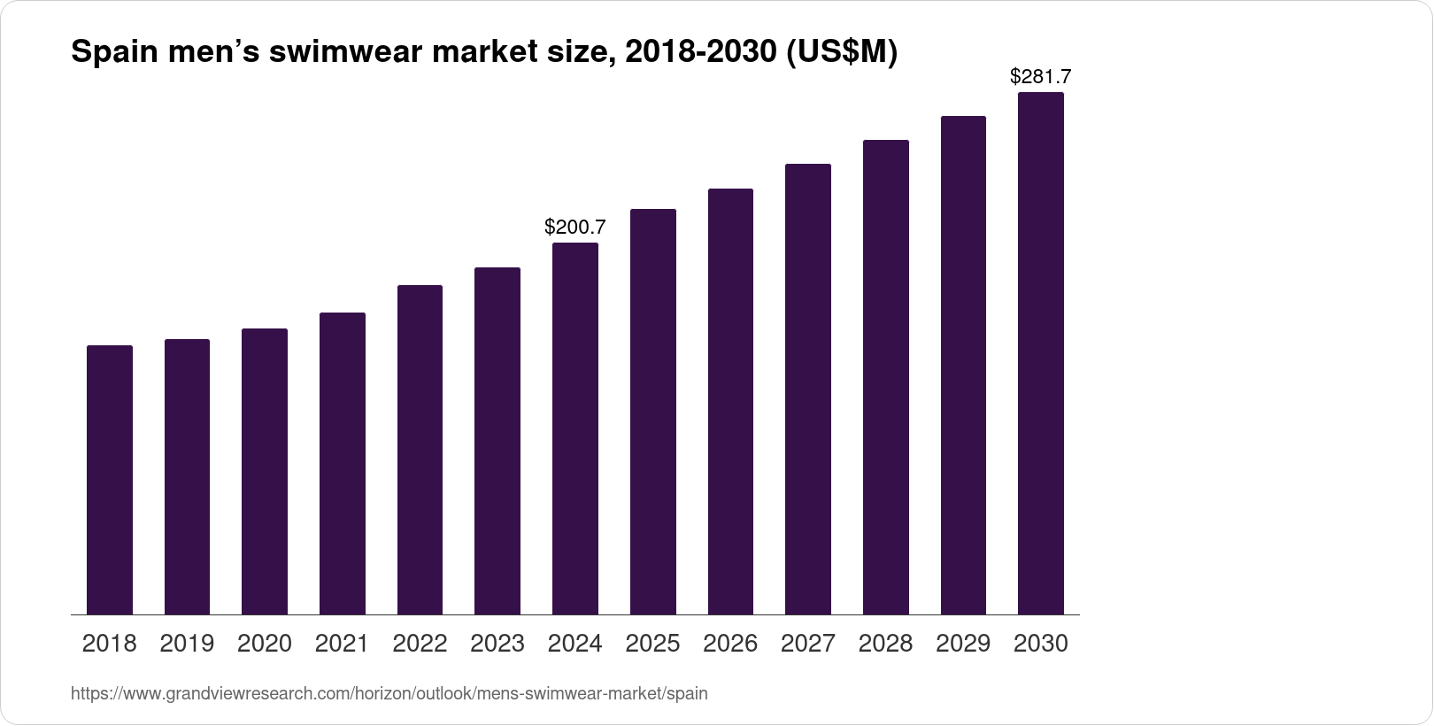 Spain Men’s Swimwear Market Size & Outlook, 2030
