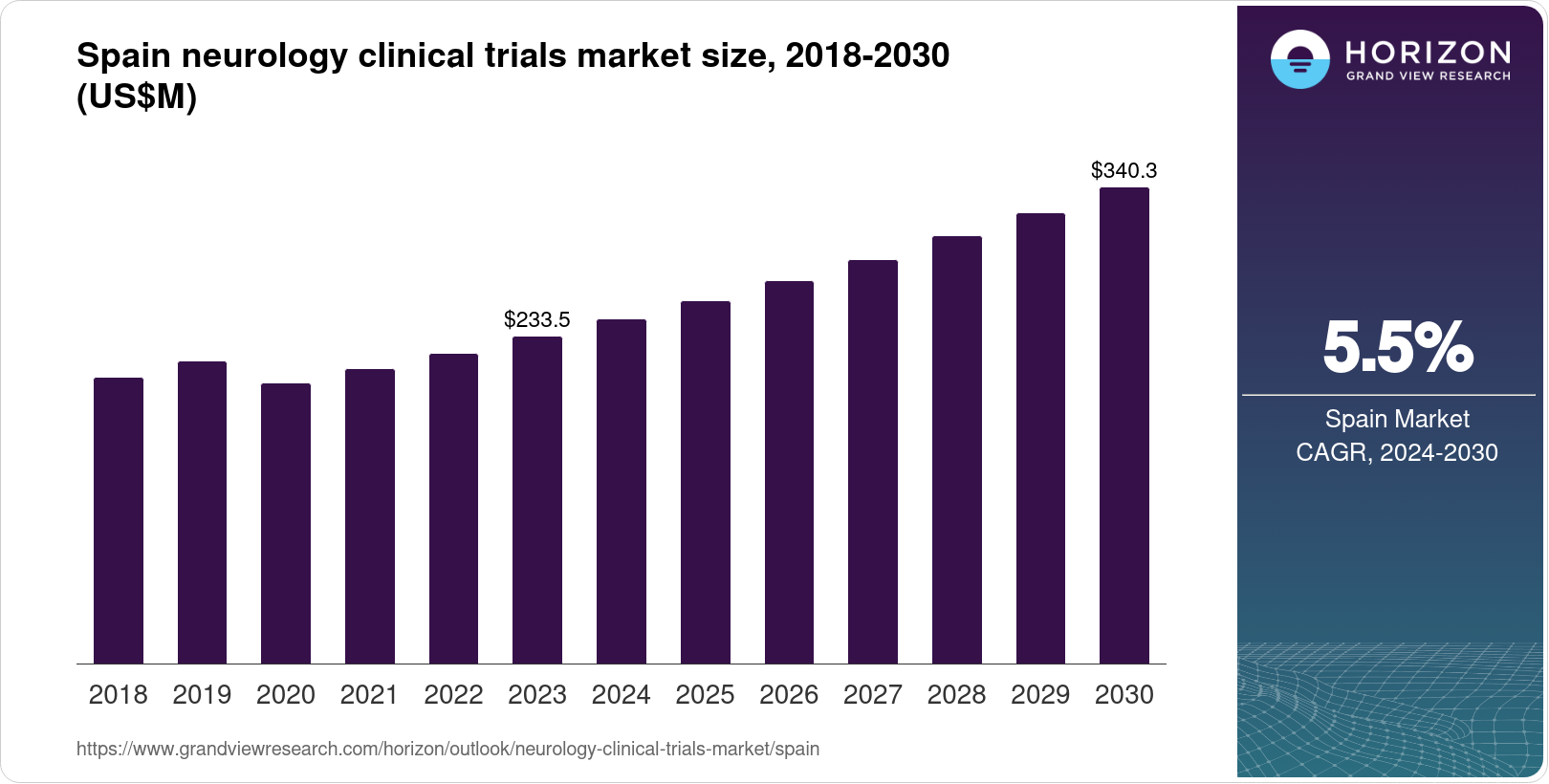 Spain Neurology Clinical Trials Market Size & Outlook, 2030