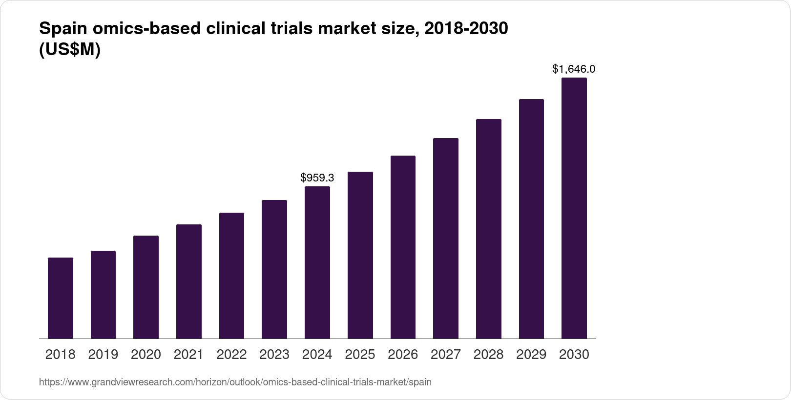 Spain Omics-Based Clinical Trials Market Size & Outlook, 2030