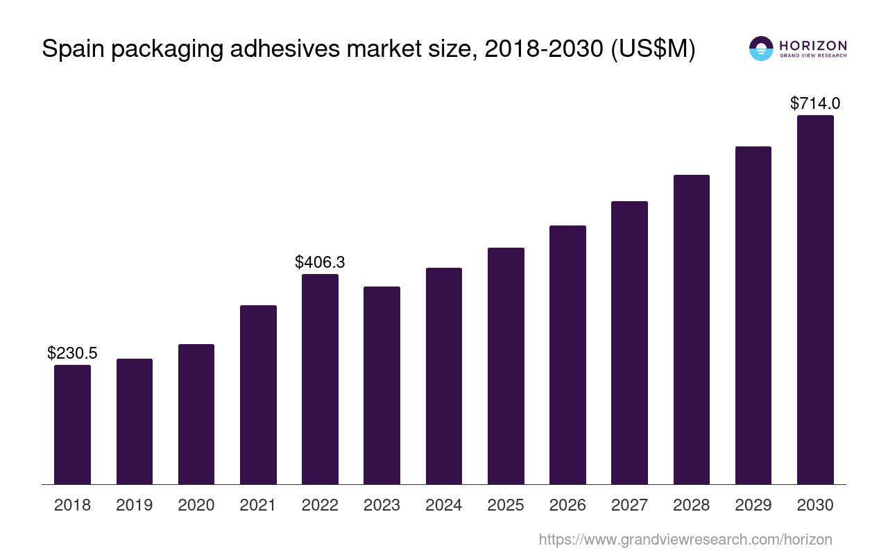 Spain Packaging Adhesives Market Size & Outlook, 2030