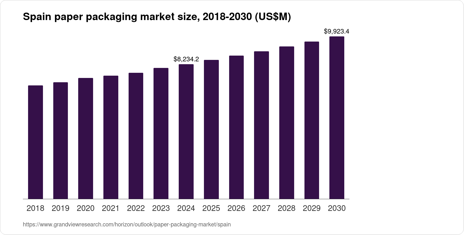 Spain Paper Packaging Market Size & Outlook, 2030