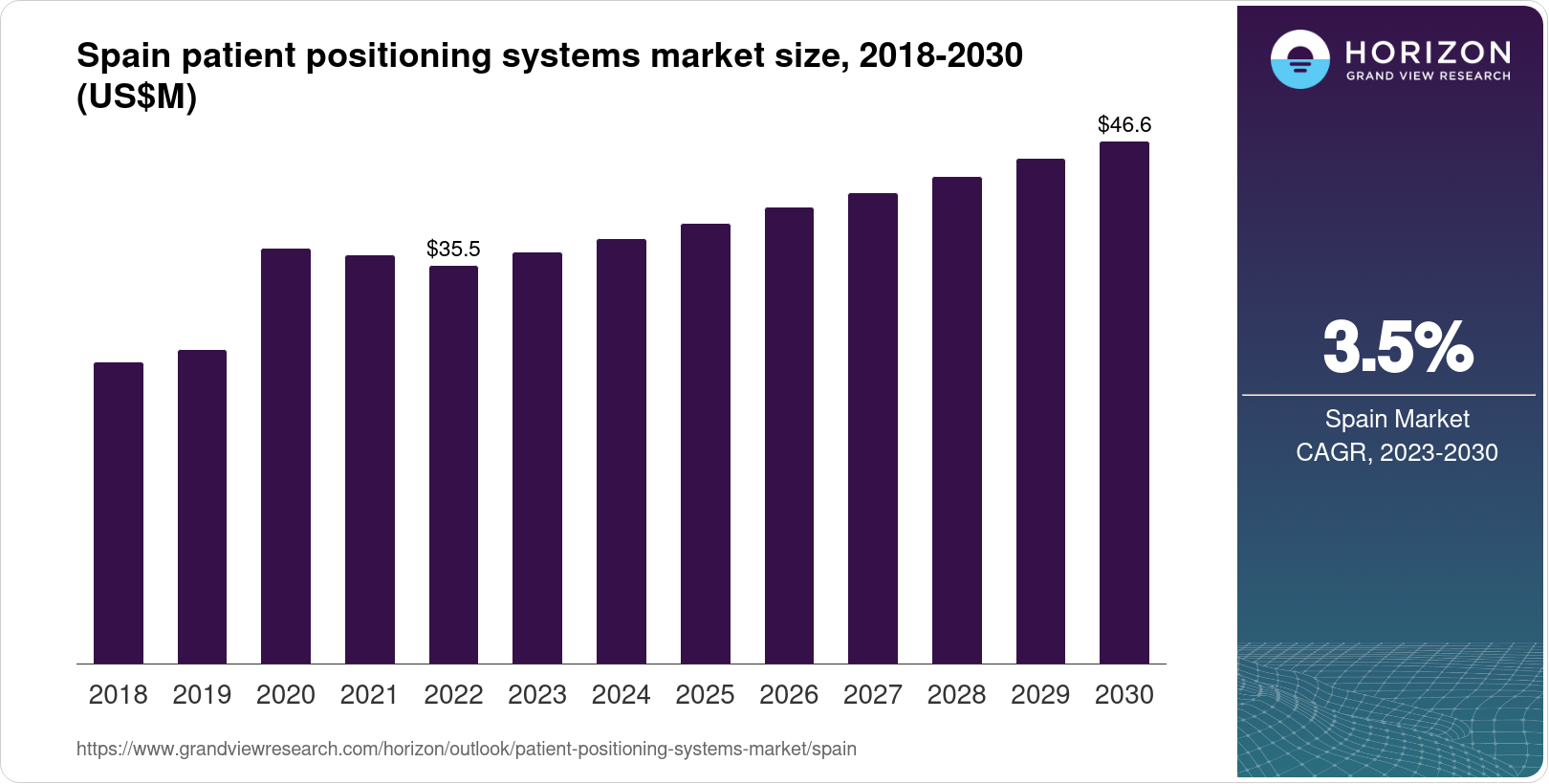 Spain Patient Positioning Systems Market Size & Outlook, 2030
