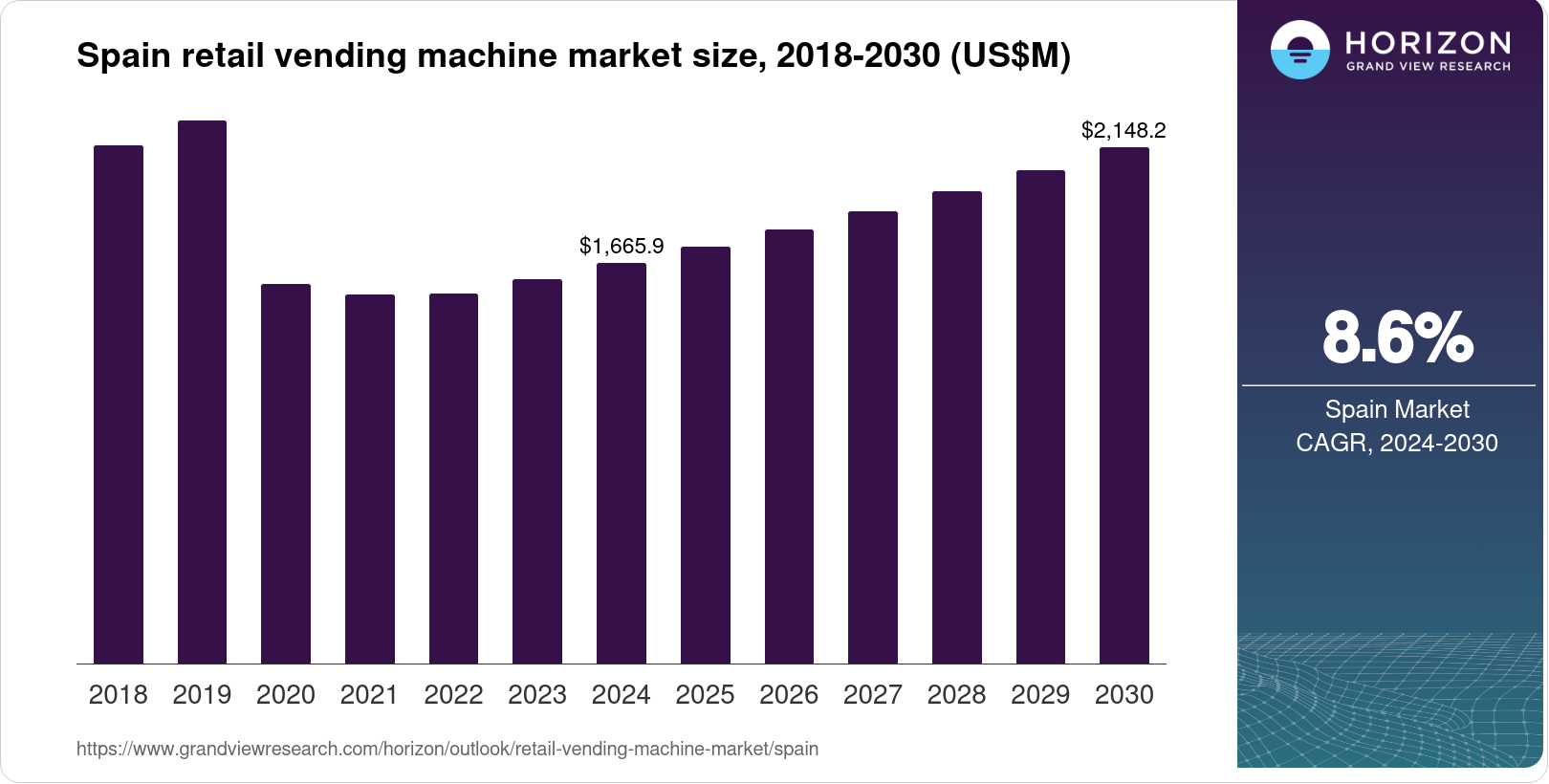 Spain Retail Vending Machine Market Size & Outlook, 2030