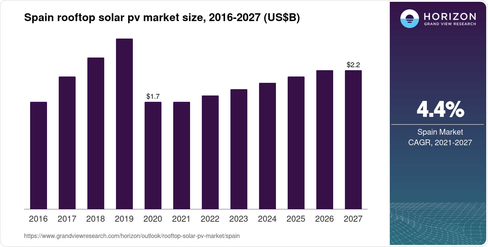 Spain Rooftop Solar PV Market Size & Outlook, 2030