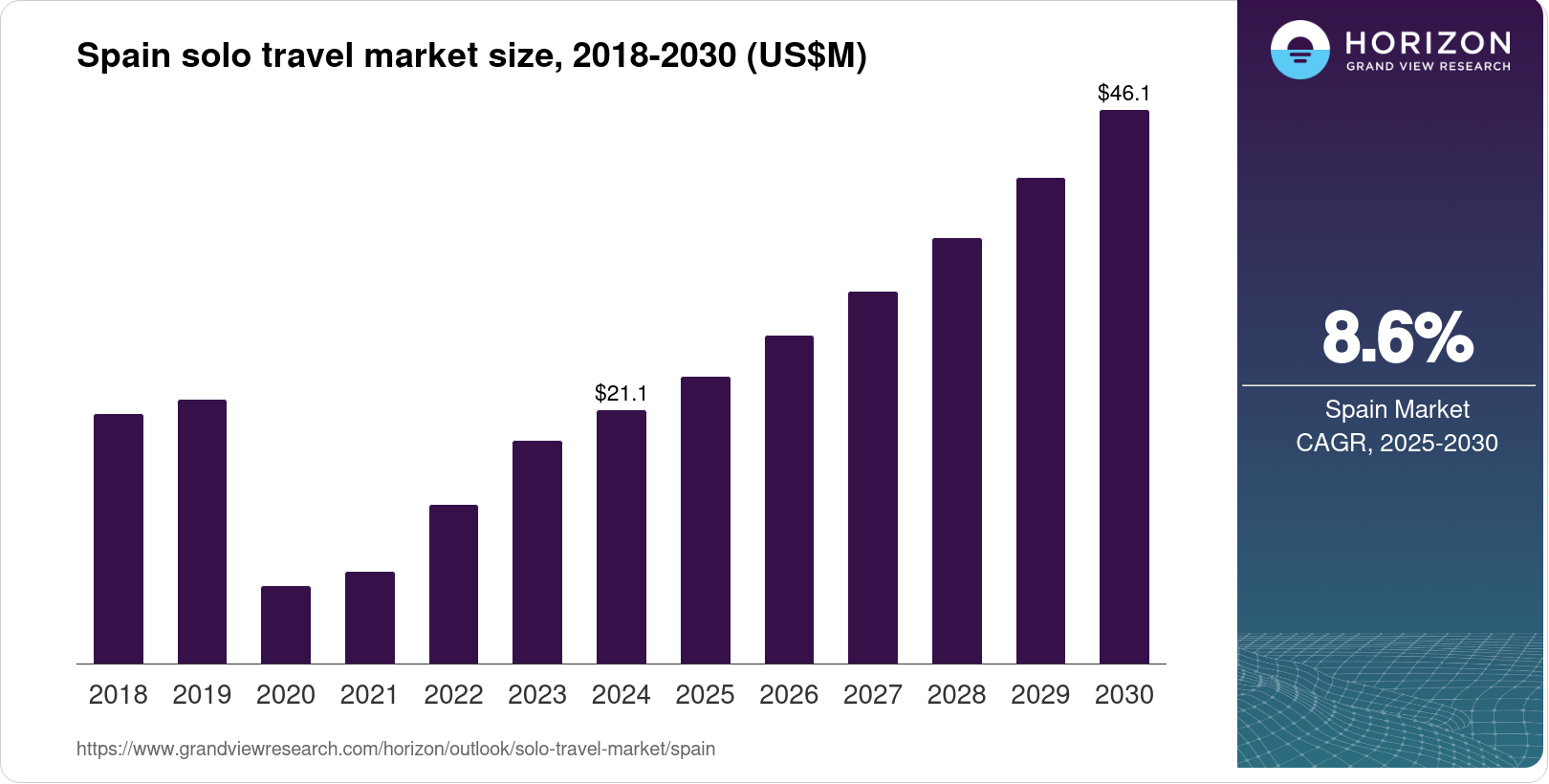 Spain Solo Travel Market Size & Outlook, 2030