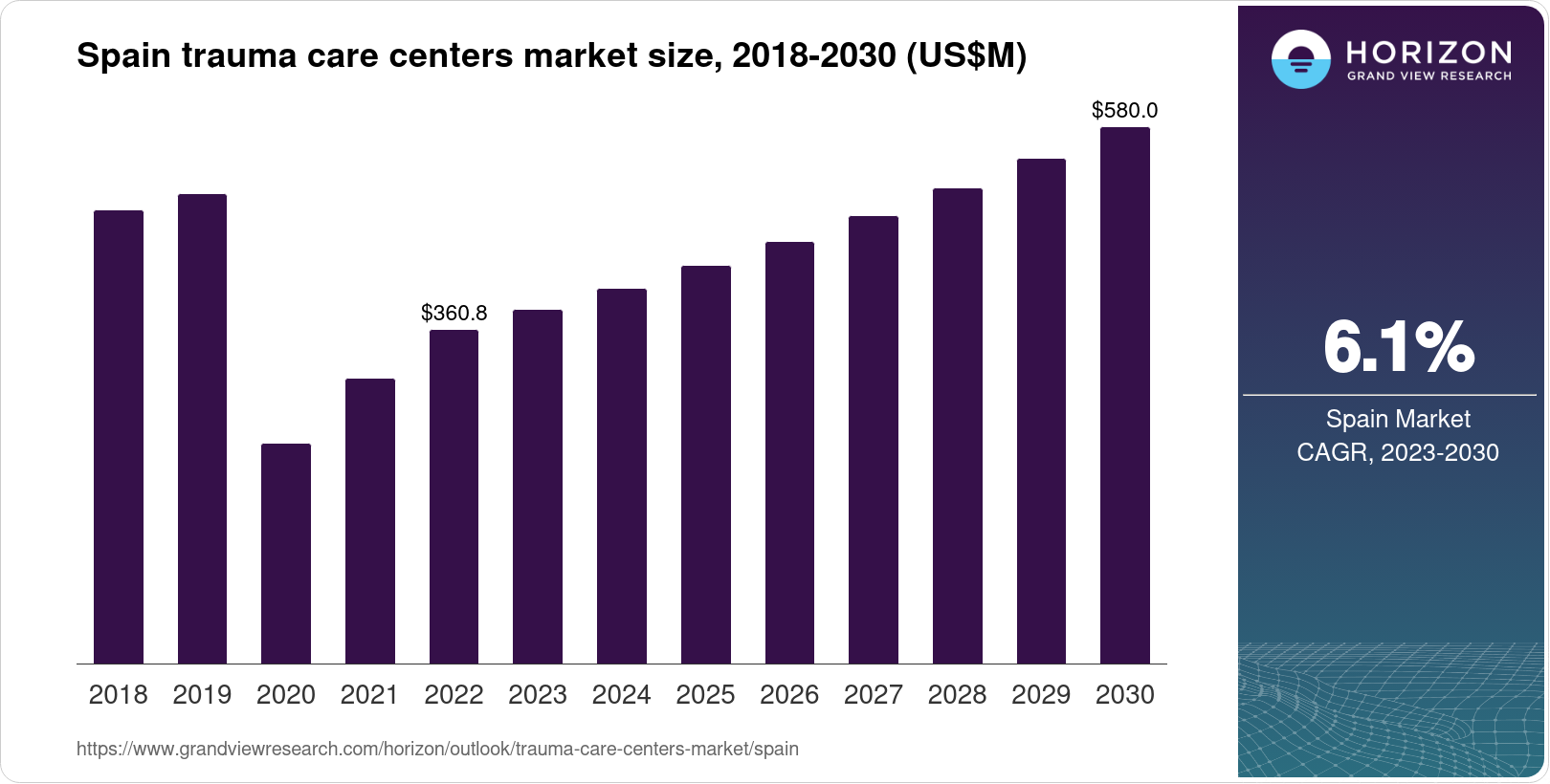 Spain Trauma Care Centers Market Size & Outlook, 2030