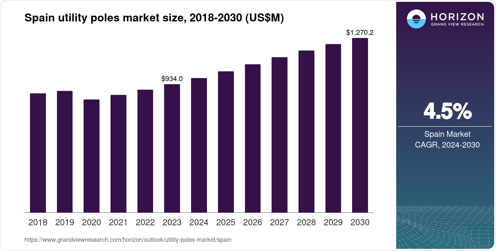 Spain Utility Poles Market Size & Outlook, 2030