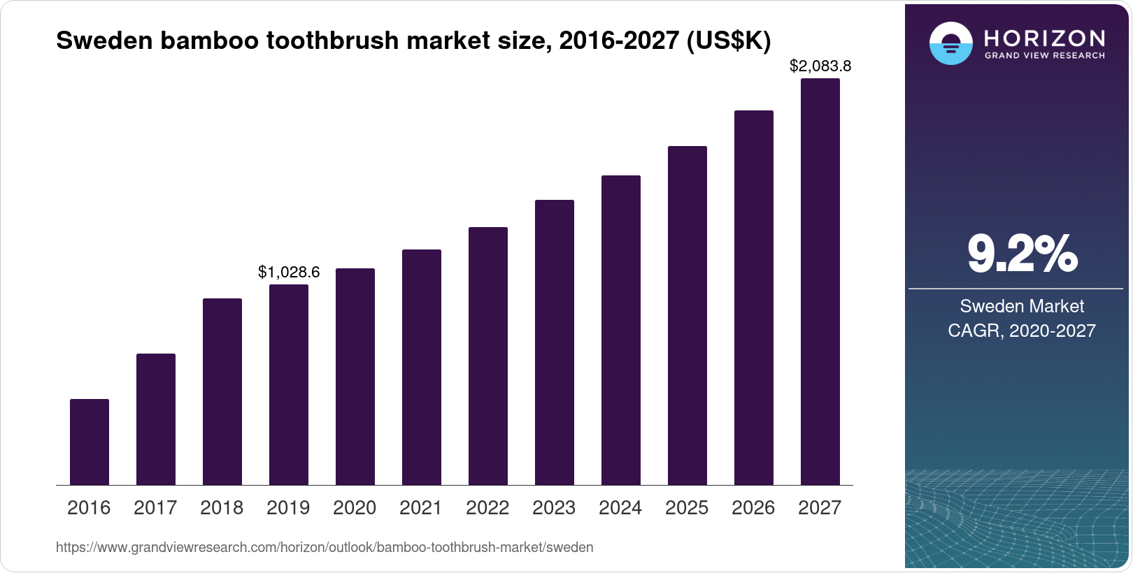 Sweden Bamboo Toothbrush Market Size & Outlook, 2030
