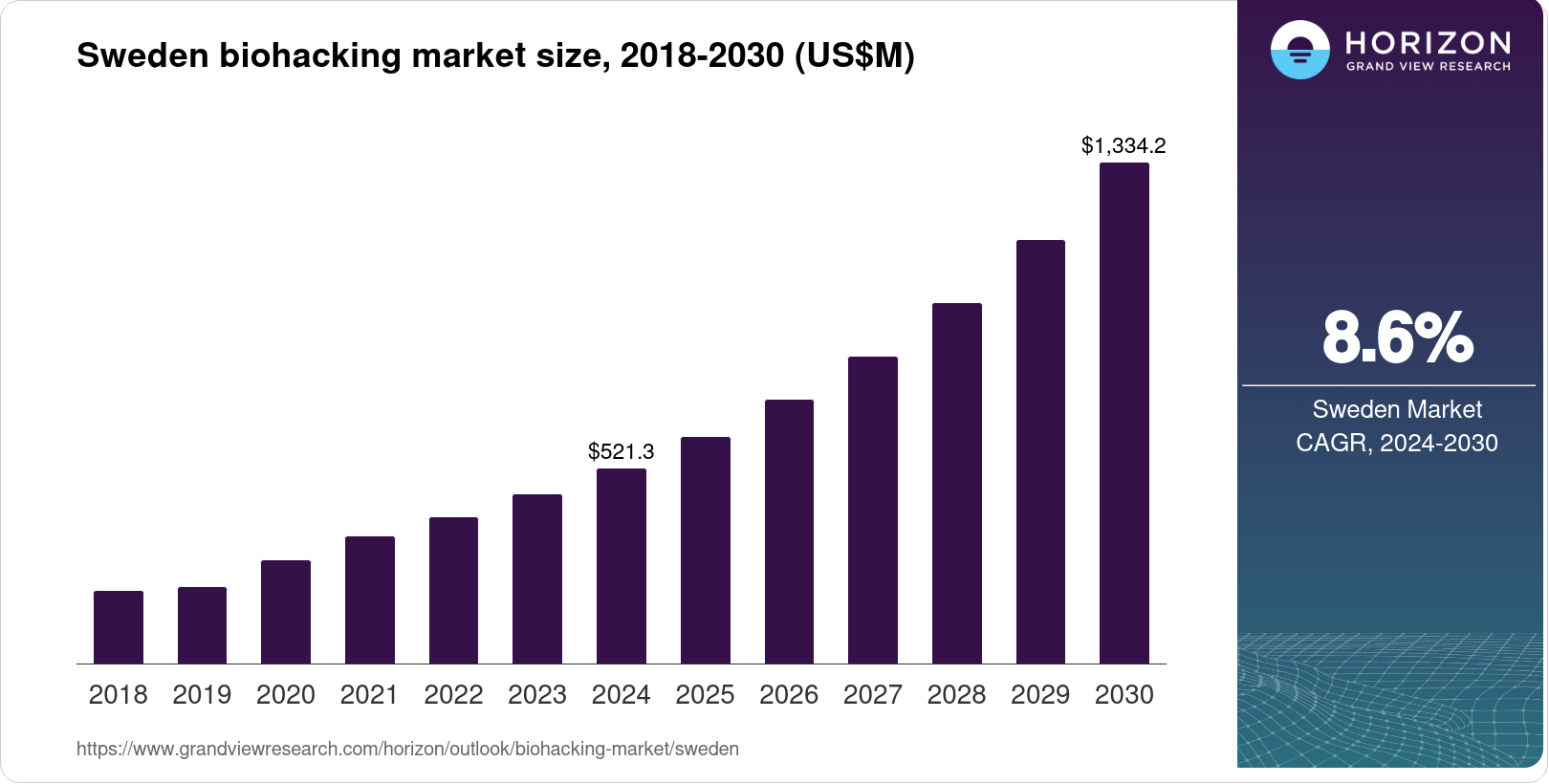 Sweden Biohacking Market Size & Outlook, 2030