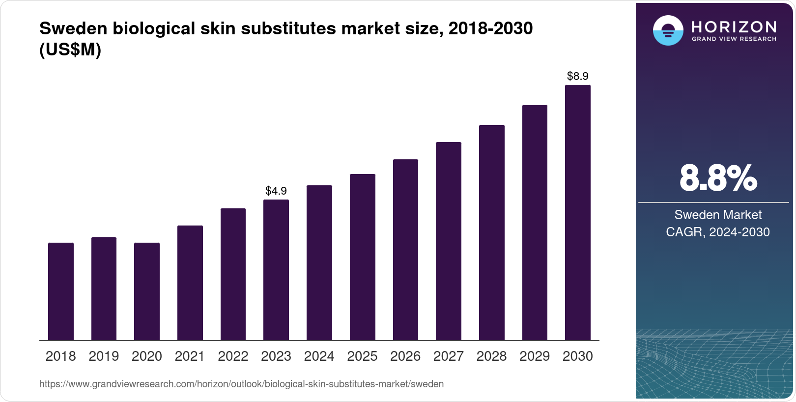 Sweden Biological Skin Substitutes Market Size & Outlook, 2030