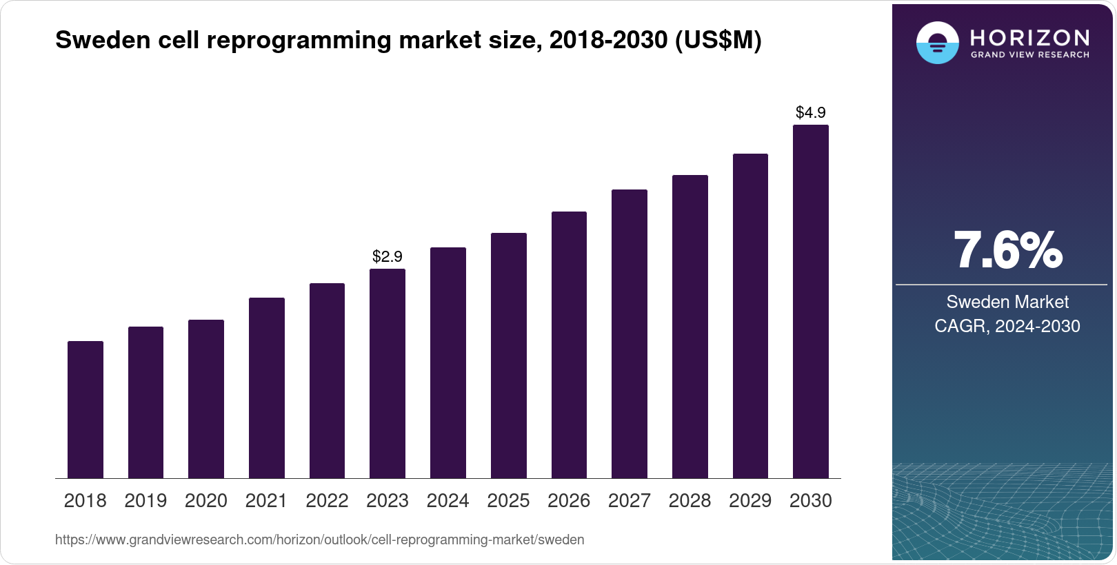 Sweden Cell Reprogramming Market Size & Outlook, 2030