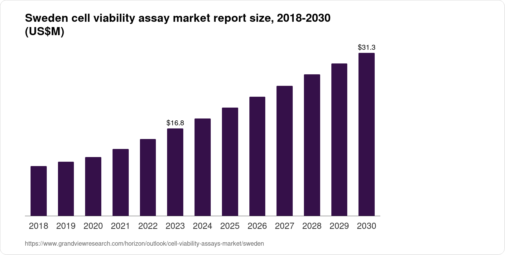 Sweden Cell Viability Assays Market Size & Outlook, 2030